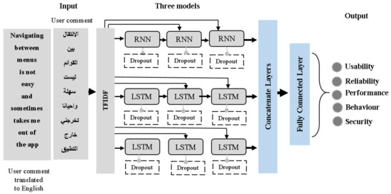 A Novel Hybrid Deep Learning Model for Detecting and Classifying Non-Functional Requirements of ...