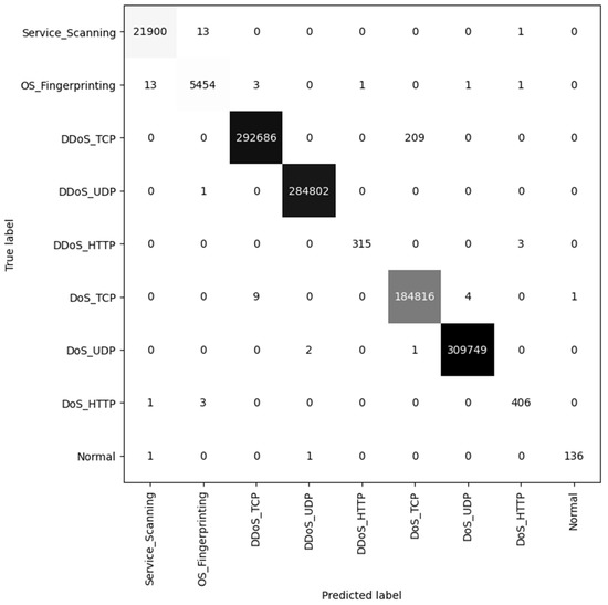 Towards Effective Feature Selection for IoT Botnet Attack Detection Using a Genetic Algorithm