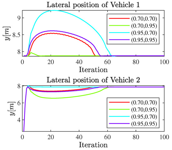 Distributed Stochastic Model Predictive Control for a Microscopic ...