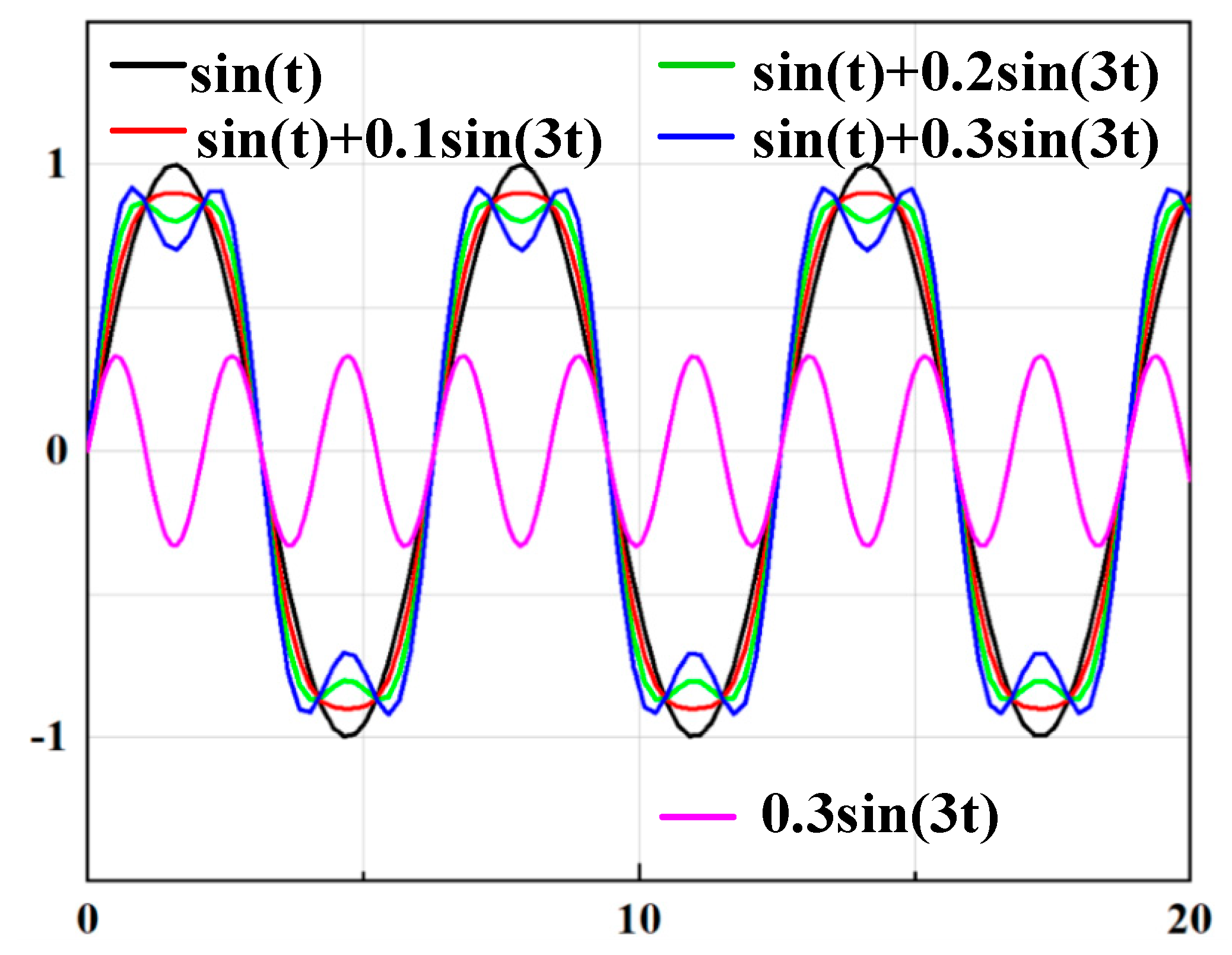 Analysis and Design of a Dual-Frequency Capacitive Power Transfer ...