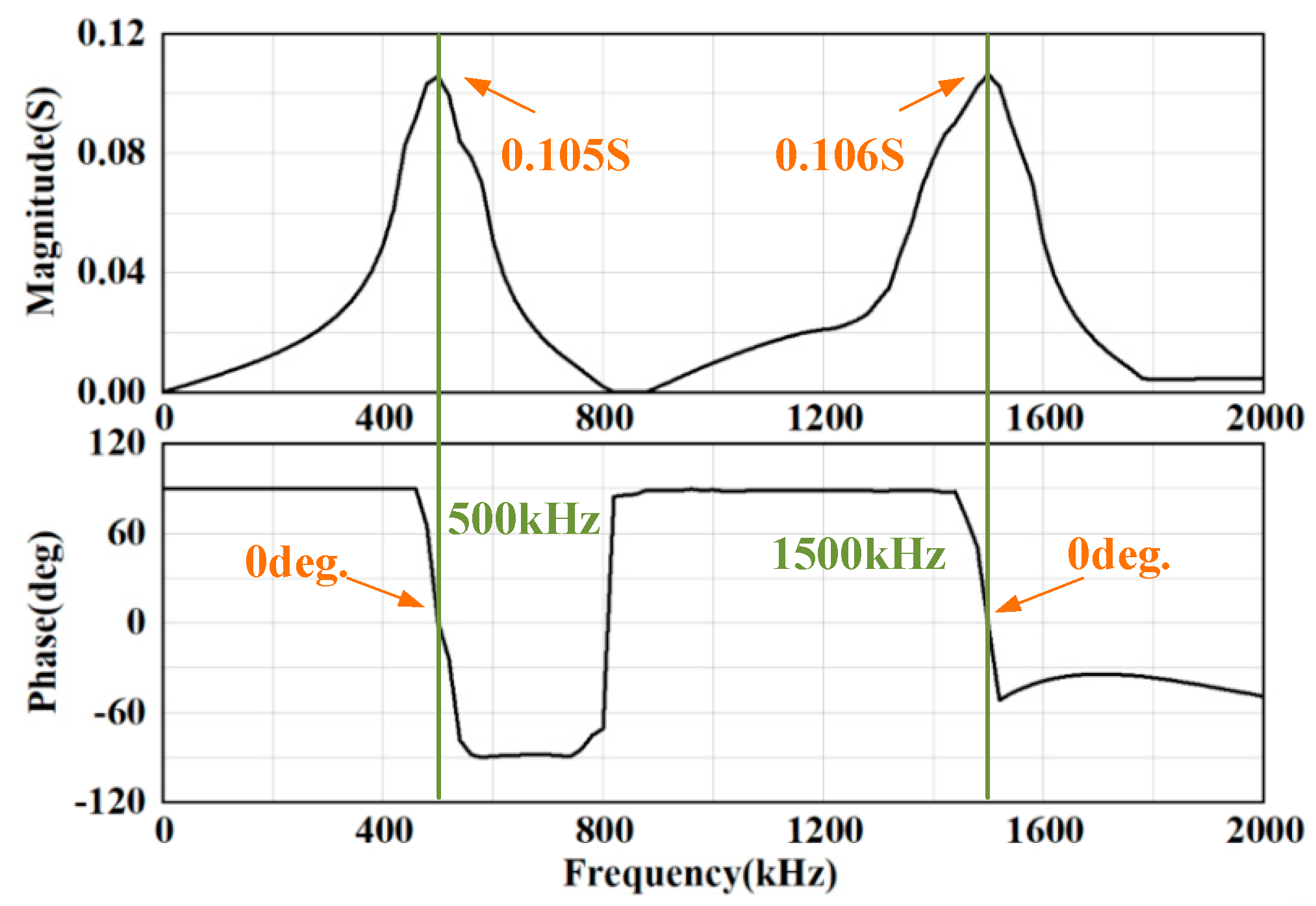 Analysis and Design of a Dual-Frequency Capacitive Power Transfer ...