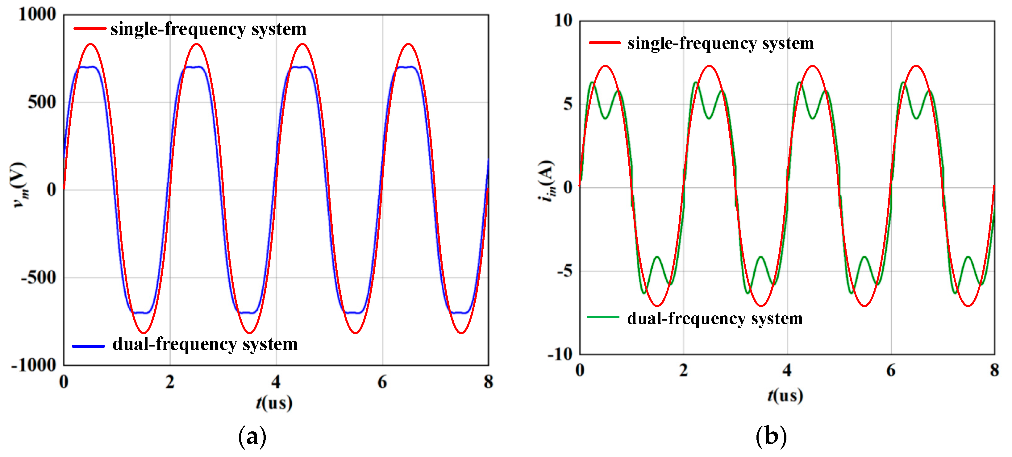 Analysis and Design of a Dual-Frequency Capacitive Power Transfer ...