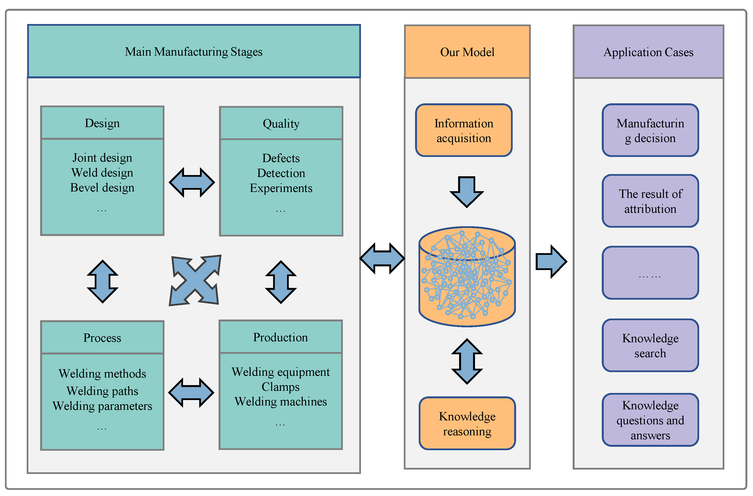 Knowledge Acquisition and Reasoning Model for Welding Information ...