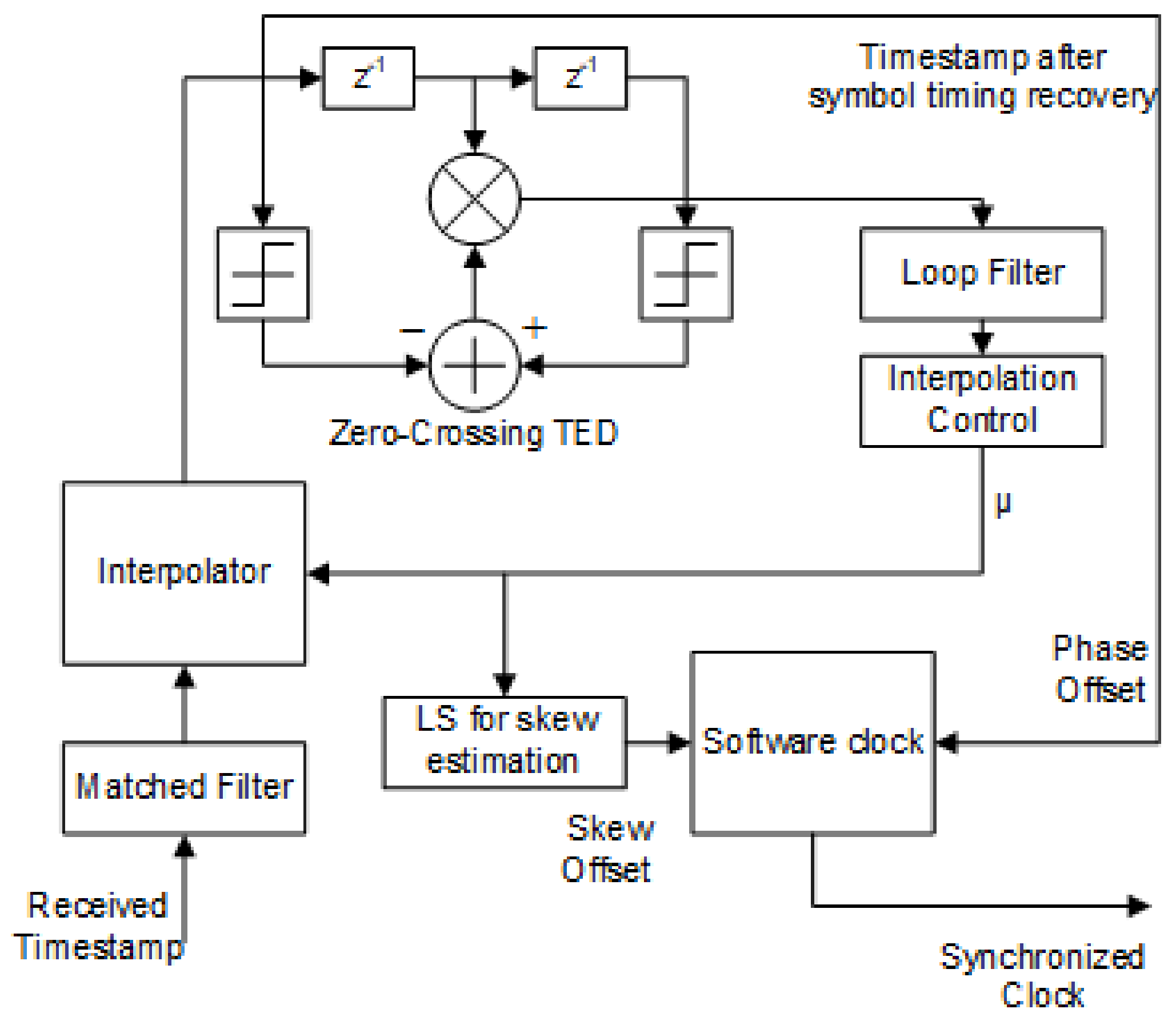 Single-Timestamp Skew Correction (STSC) in V2X Networks