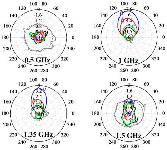 Study of the Radiation Pattern and Frequency Response of a Short Linear ...