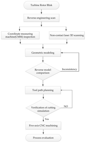 Studies on the Numerical Control Programming for Multi-Axis Machining ...