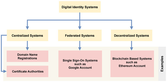 Blockchain-Based Decentralized Identification in IoT: An Overview of ...