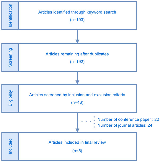 Electronics | Free Full-Text | Blockchain-Based Decentralized Identification in IoT: An Overview ...
