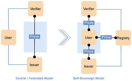 Blockchain-Based Decentralized Identification in IoT: An Overview of ...