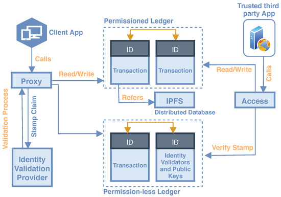 Electronics | Free Full-Text | Blockchain-Based Decentralized Identification in IoT: An Overview ...