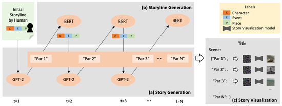 A Multi-Modal Story Generation Framework with AI-Driven Storyline Guidance