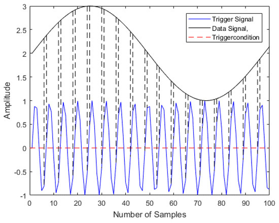 A Multiple Interpolation Algorithm to Improve Resampling Accuracy in Data Triggers