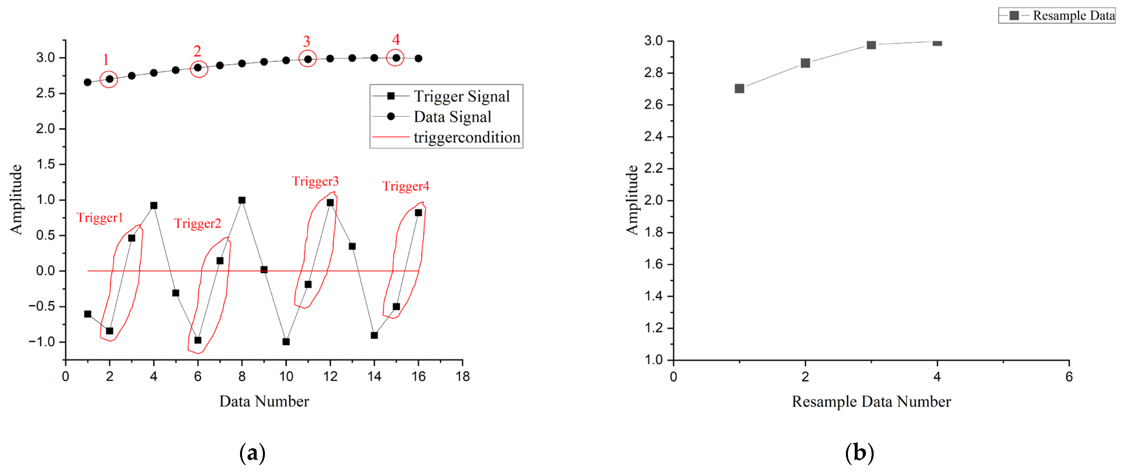 A Multiple Interpolation Algorithm to Improve Resampling Accuracy in Data Triggers
