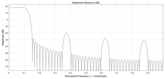 Electronics | Free Full-Text | A Multiple Interpolation Algorithm to Improve Resampling Accuracy ...