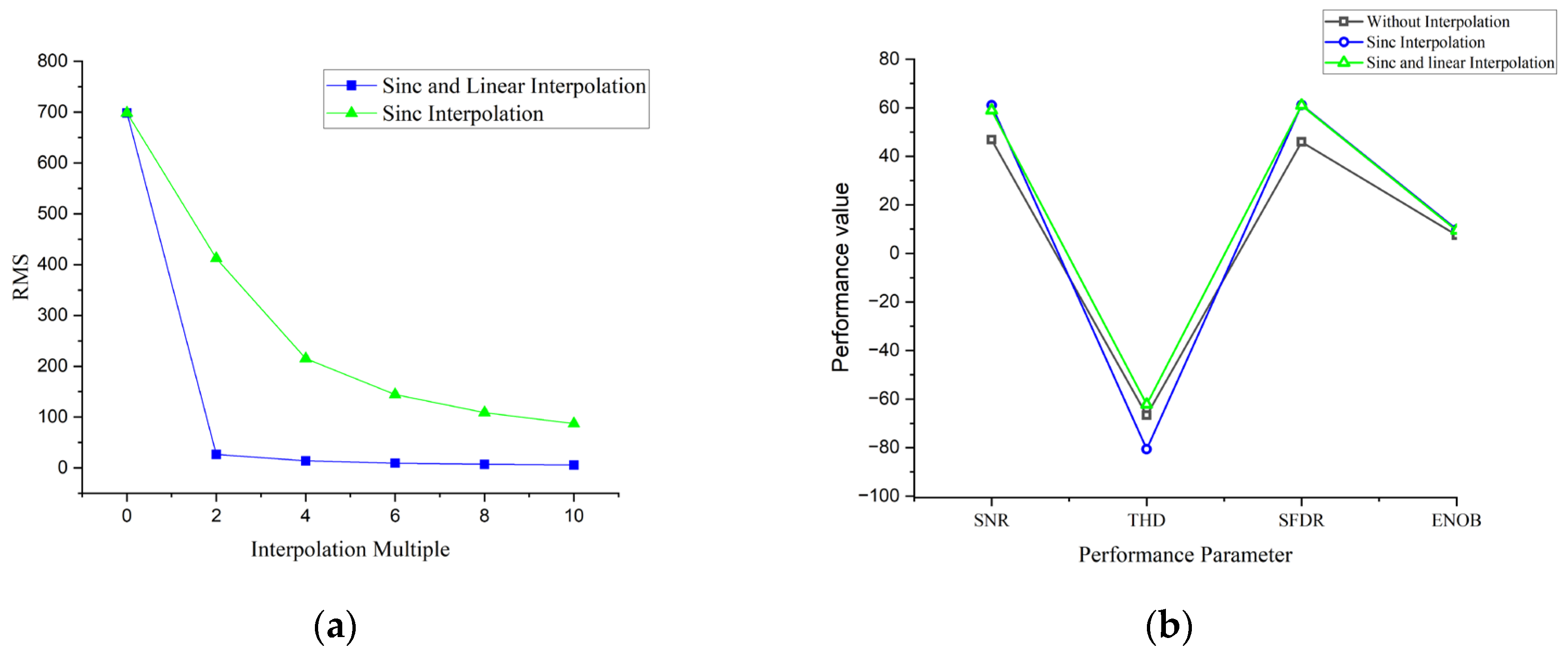 A Multiple Interpolation Algorithm to Improve Resampling Accuracy in ...