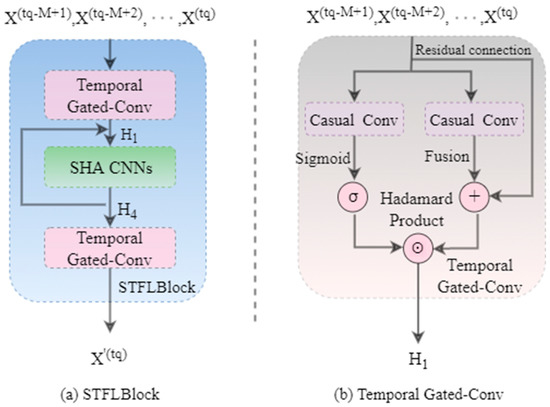 Spatio-Temporal Heterogeneous Graph Neural Networks for Estimating Time of Travel