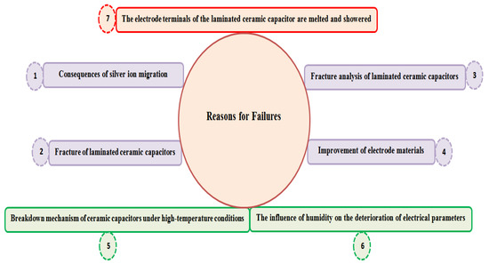 Multilayer Ceramic Capacitors: An Overview of Failure Mechanisms ...