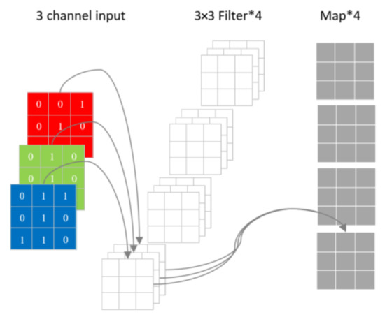 UAV Abnormal State Detection Model Based on Timestamp Slice and Multi-Separable CNN