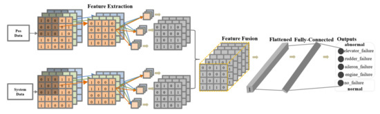 UAV Abnormal State Detection Model Based on Timestamp Slice and Multi ...