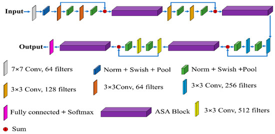 ASA-DRNet: An Improved Deeplabv3+ Framework for SAR Image Segmentation