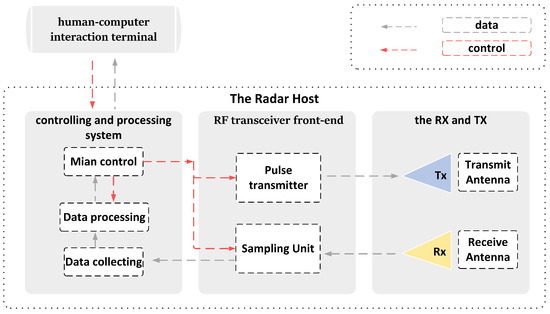 Non-Contact Human Vital Signs Extraction Algorithms Using IR-UWB Radar ...