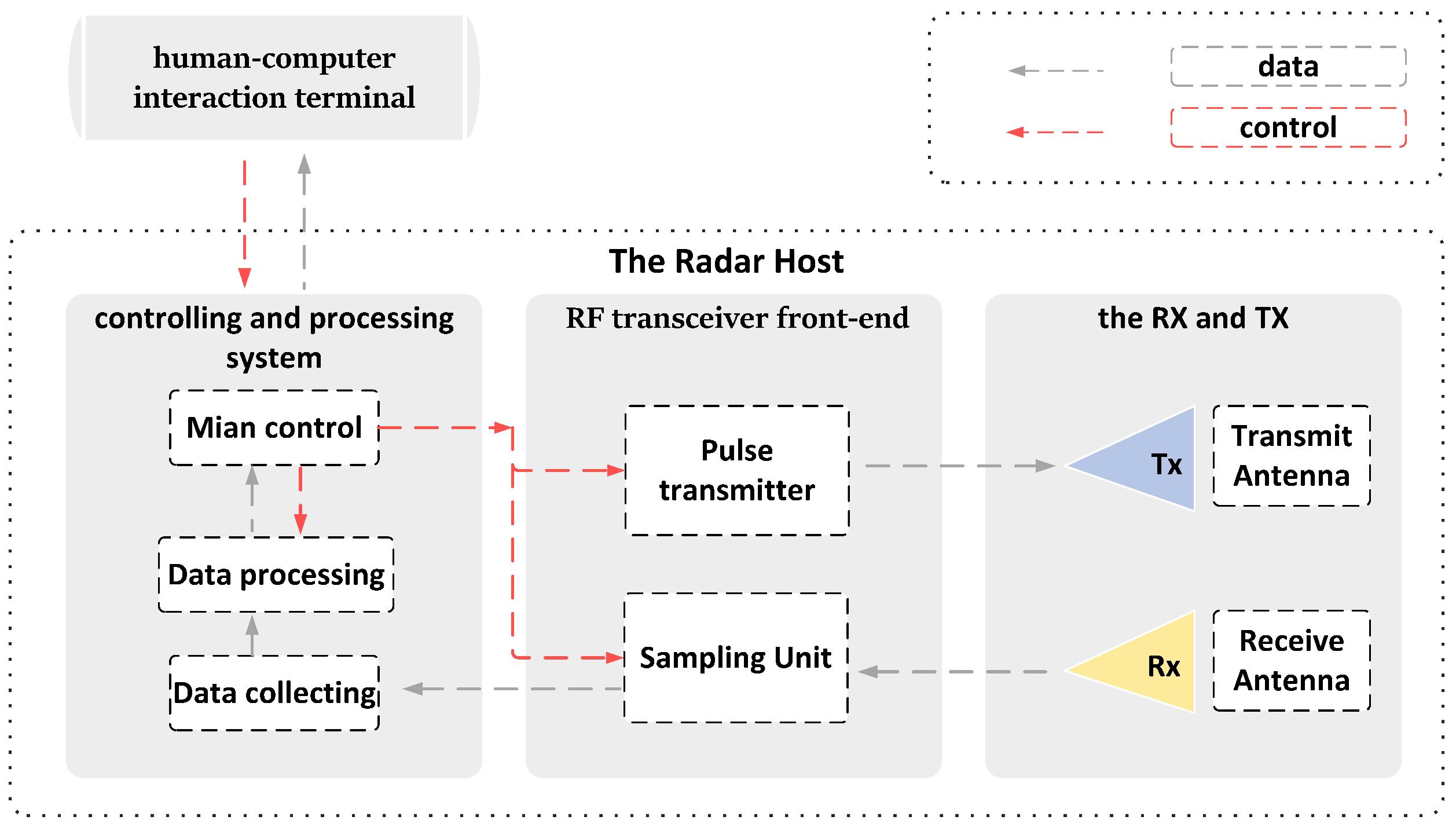 Non-Contact Human Vital Signs Extraction Algorithms Using IR-UWB Radar: A Review