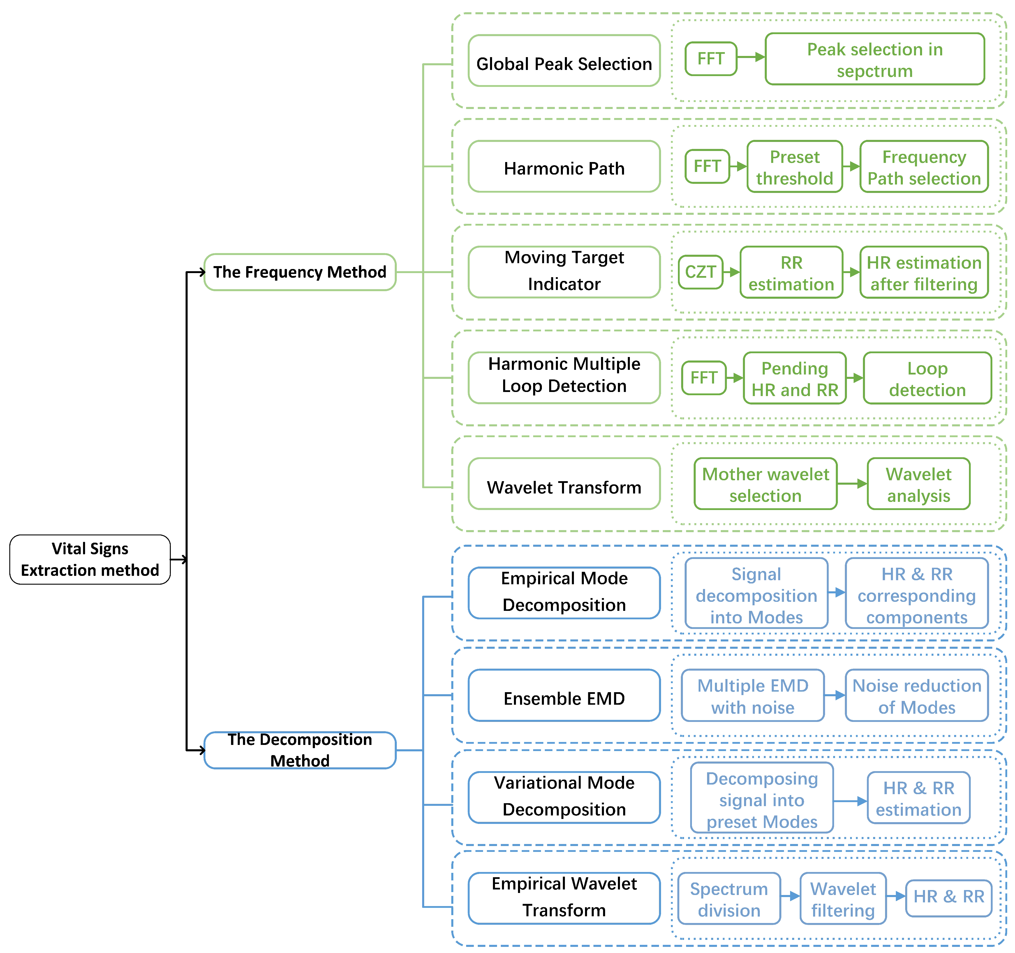 Non-Contact Human Vital Signs Extraction Algorithms Using IR-UWB Radar: A Review