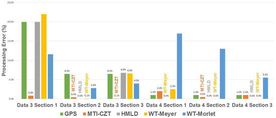 Non-Contact Human Vital Signs Extraction Algorithms Using IR-UWB Radar ...