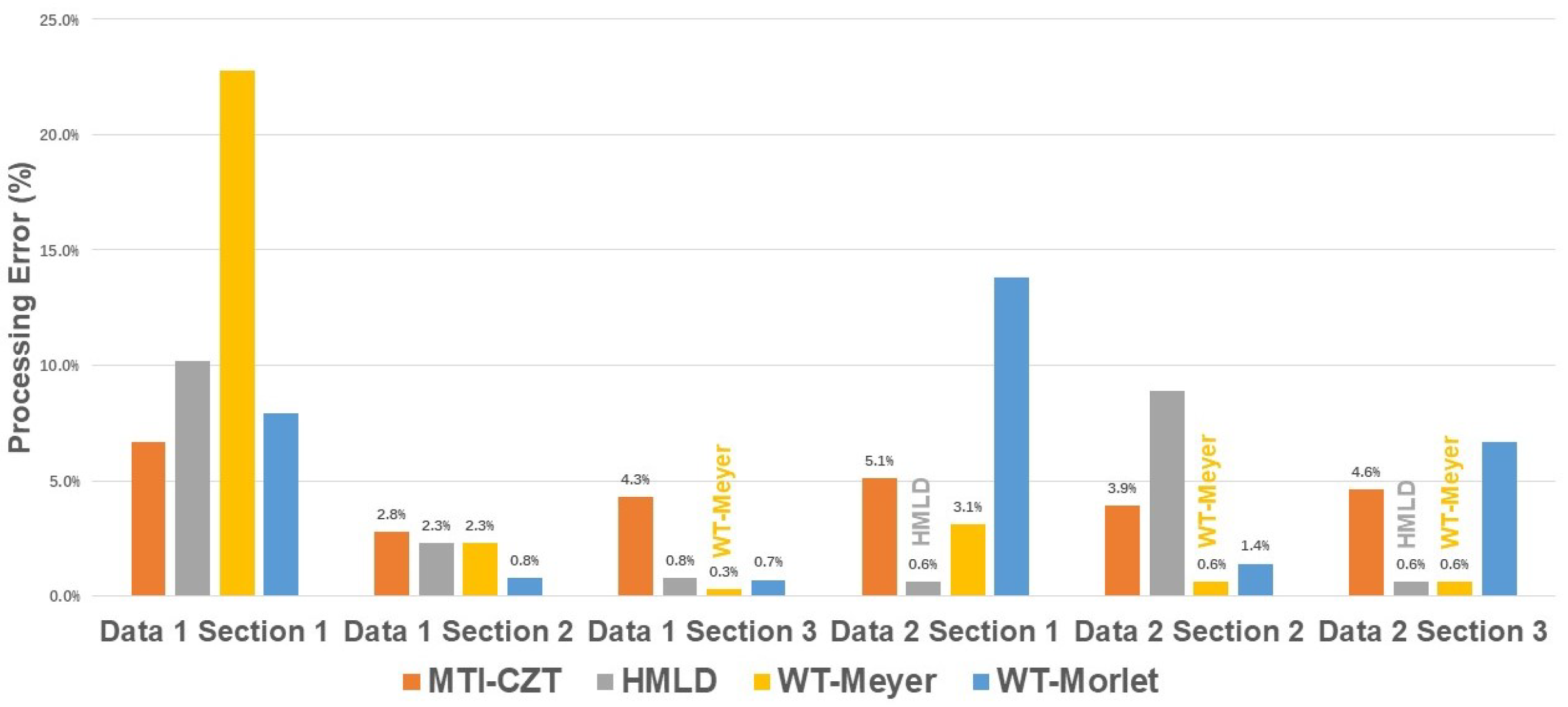 Non-Contact Human Vital Signs Extraction Algorithms Using IR-UWB Radar ...