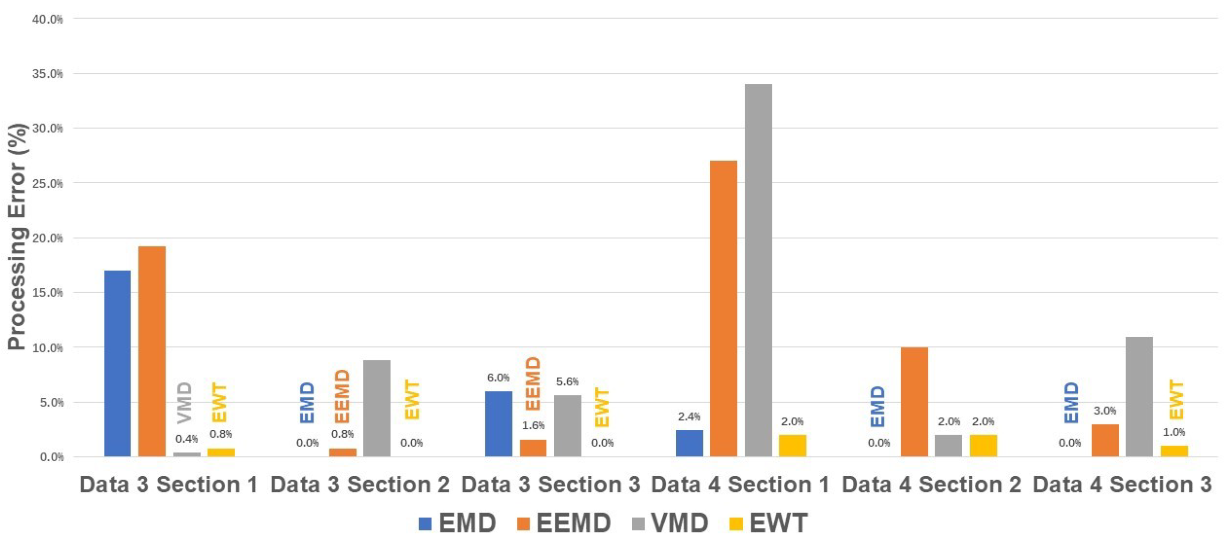 Non-Contact Human Vital Signs Extraction Algorithms Using IR-UWB Radar ...