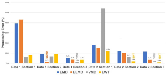 Non-Contact Human Vital Signs Extraction Algorithms Using IR-UWB Radar ...
