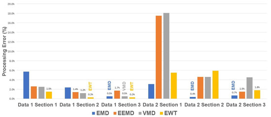 Non-Contact Human Vital Signs Extraction Algorithms Using IR-UWB Radar ...