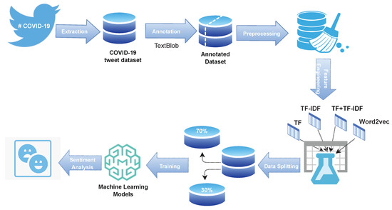 Improving Sentiment Prediction of Textual Tweets Using Feature Fusion ...