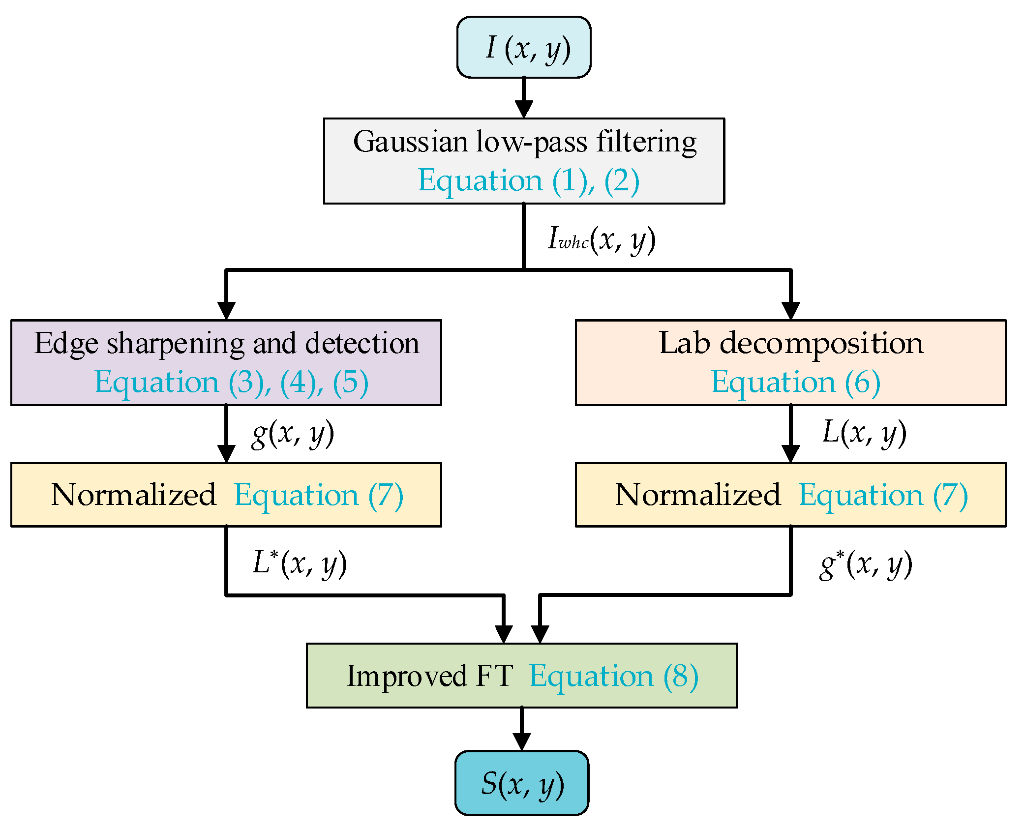Night Vision Anti-Halation Algorithm Based on Different-Source Image Fusion Combining Visual ...