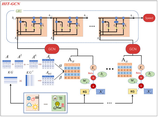 Electronics | Free Full-Text | HIT-GCN: Spatial-Temporal Graph Convolutional Network Embedded ...