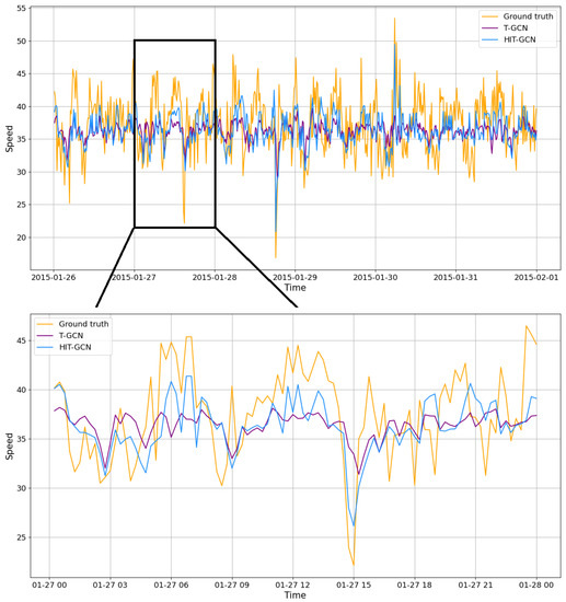 Electronics | Free Full-Text | HIT-GCN: Spatial-Temporal Graph Convolutional Network Embedded ...