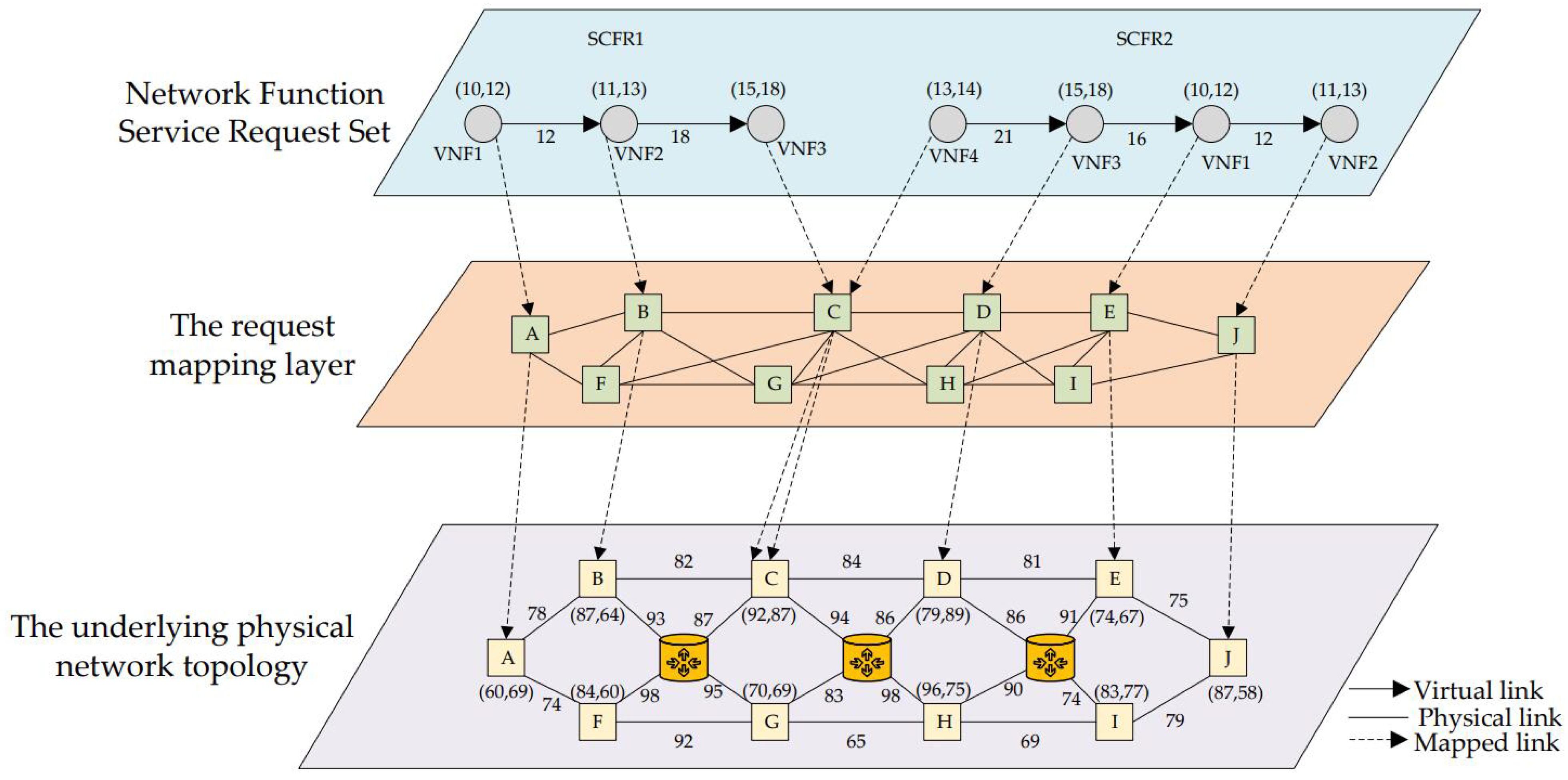 Electronics Free Full Text An Improved Adaptive Service Function Chain Mapping Method Based