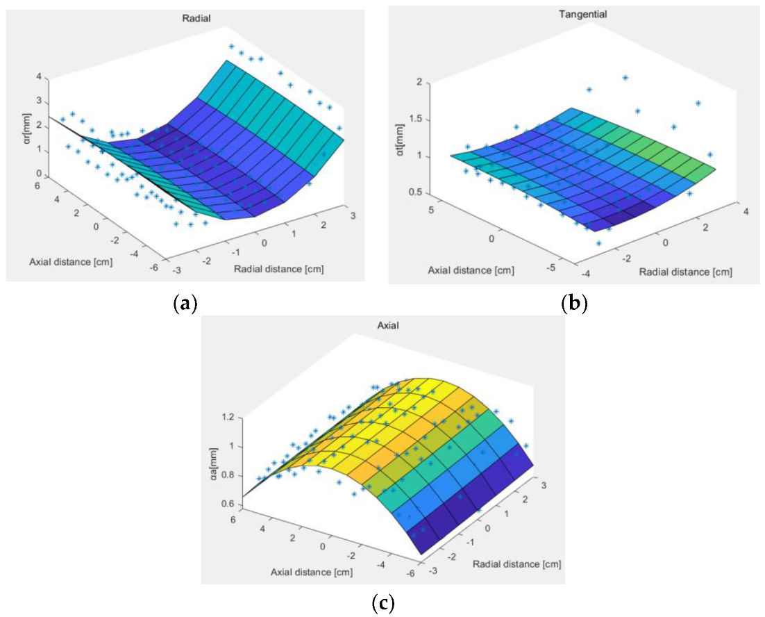 Optimization Of The Algorithm For The Implementation Of Point Spread Function In The 3d Osem