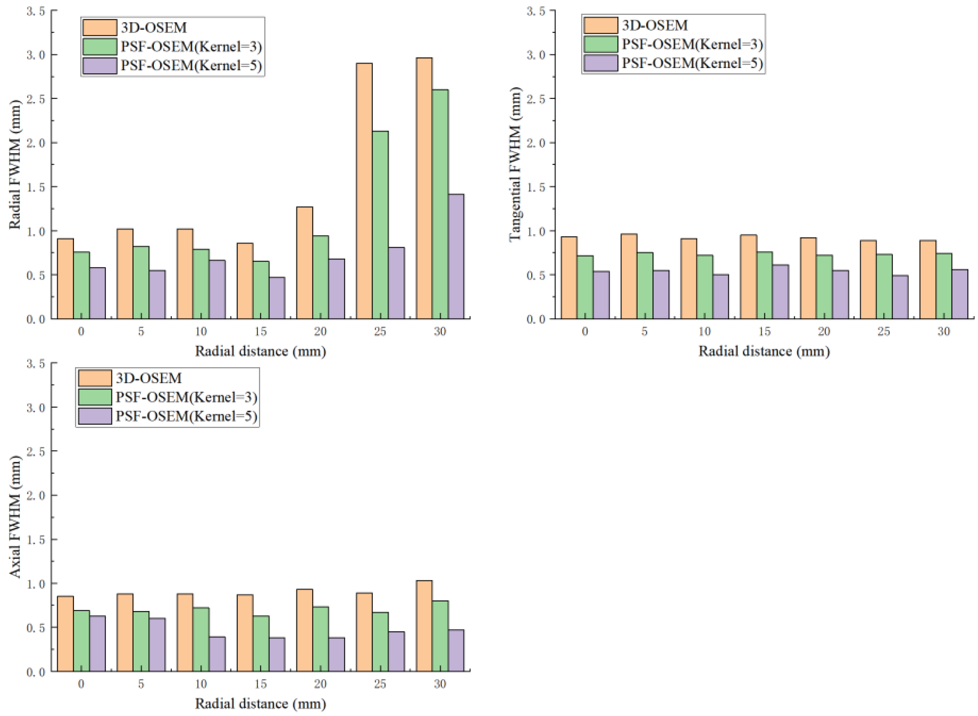 Optimization of the Algorithm for the Implementation of Point Spread Function in the 3D-OSEM ...