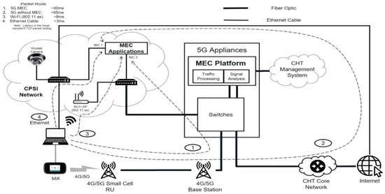 Implementation and Evaluation of 5G MEC-Enabled Smart Factory