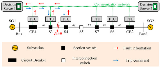 Fault Location Method for an Active Distribution Network Based on a Hierarchical Optimization ...