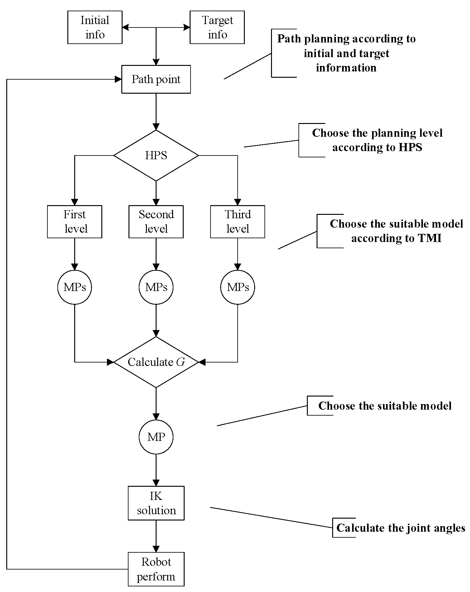 Electronics | Free Full-Text | An Intelligent Human-like Motion Planner ...