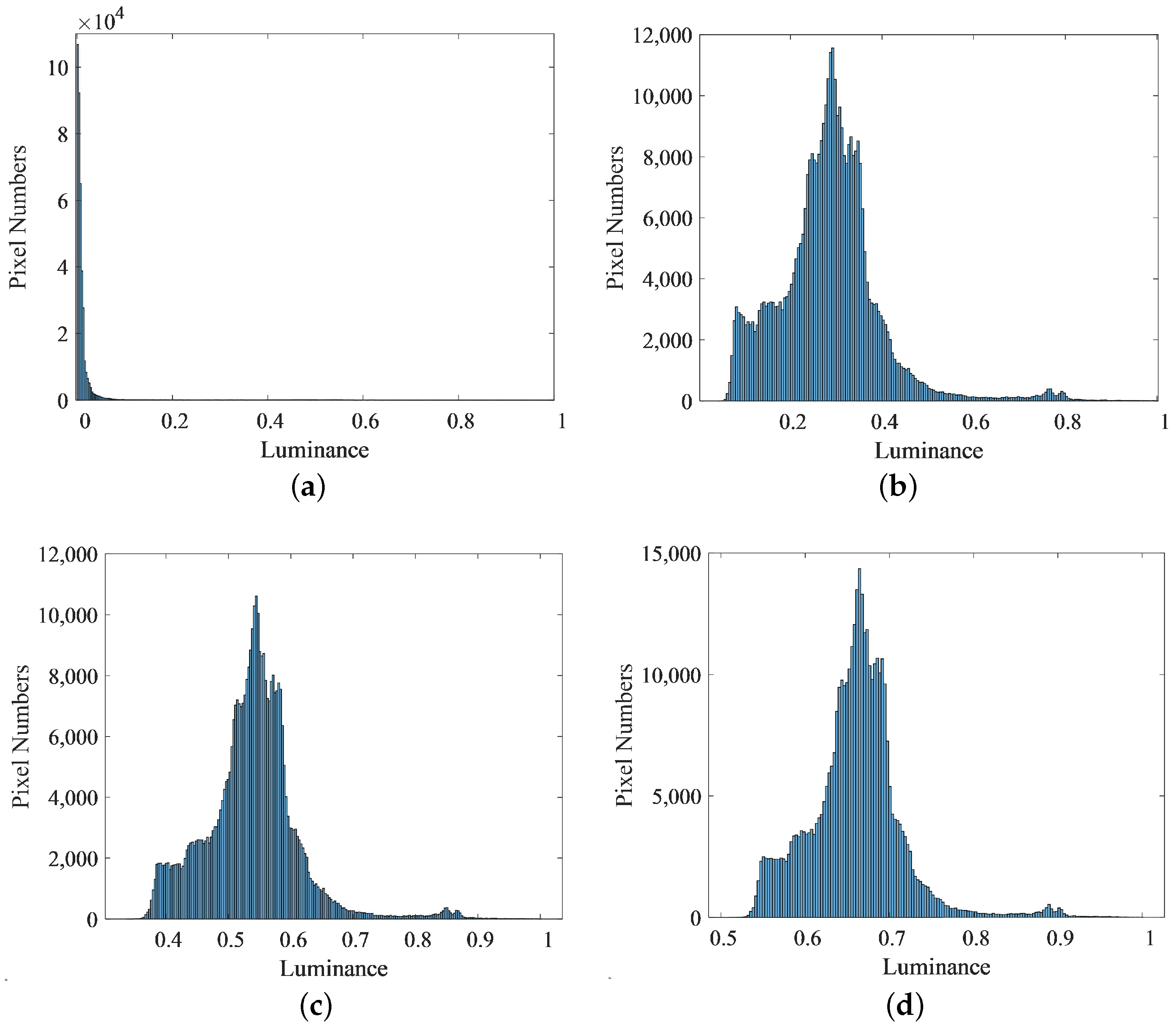 Domain-Aware Adaptive Logarithmic Transformation