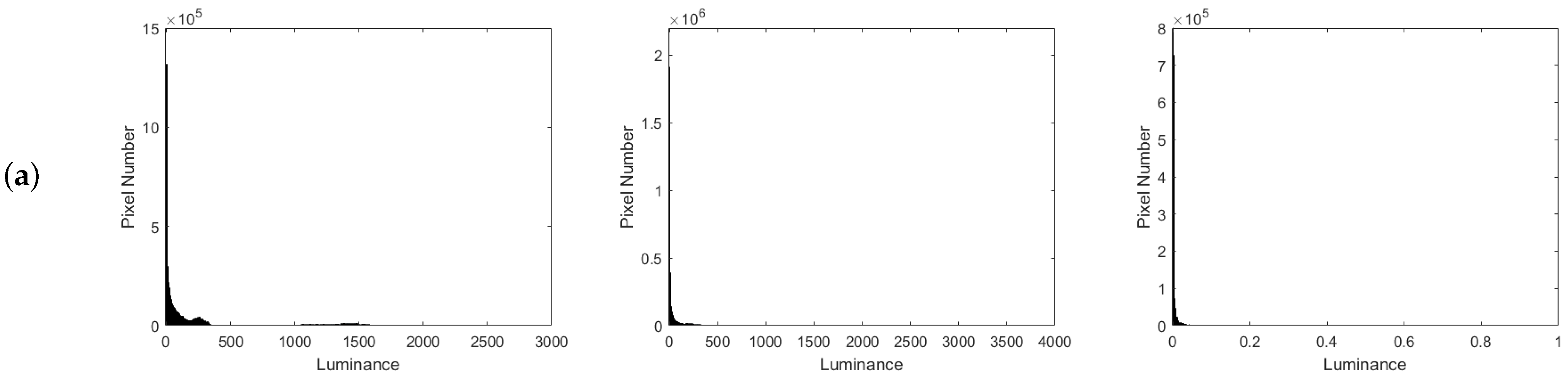 Domain-Aware Adaptive Logarithmic Transformation
