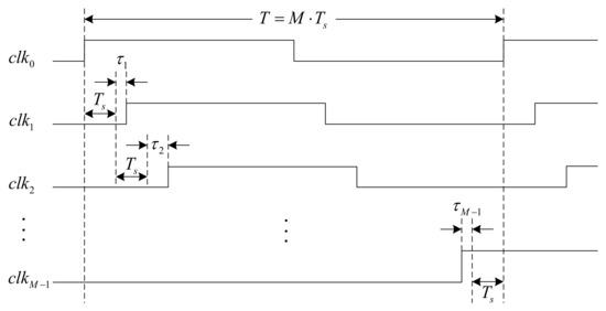 A Digital Timing-Mismatch Calibration Technique for Time-Interleaved ADCs Based on a Coordinate ...
