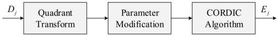 A Digital Timing-Mismatch Calibration Technique for Time-Interleaved ...