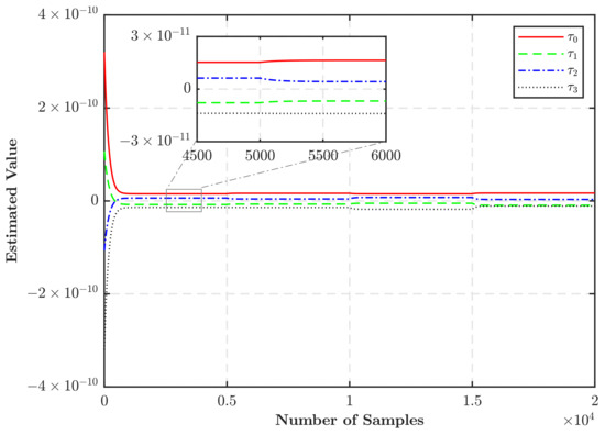 A Digital Timing-Mismatch Calibration Technique for Time-Interleaved ADCs Based on a Coordinate ...
