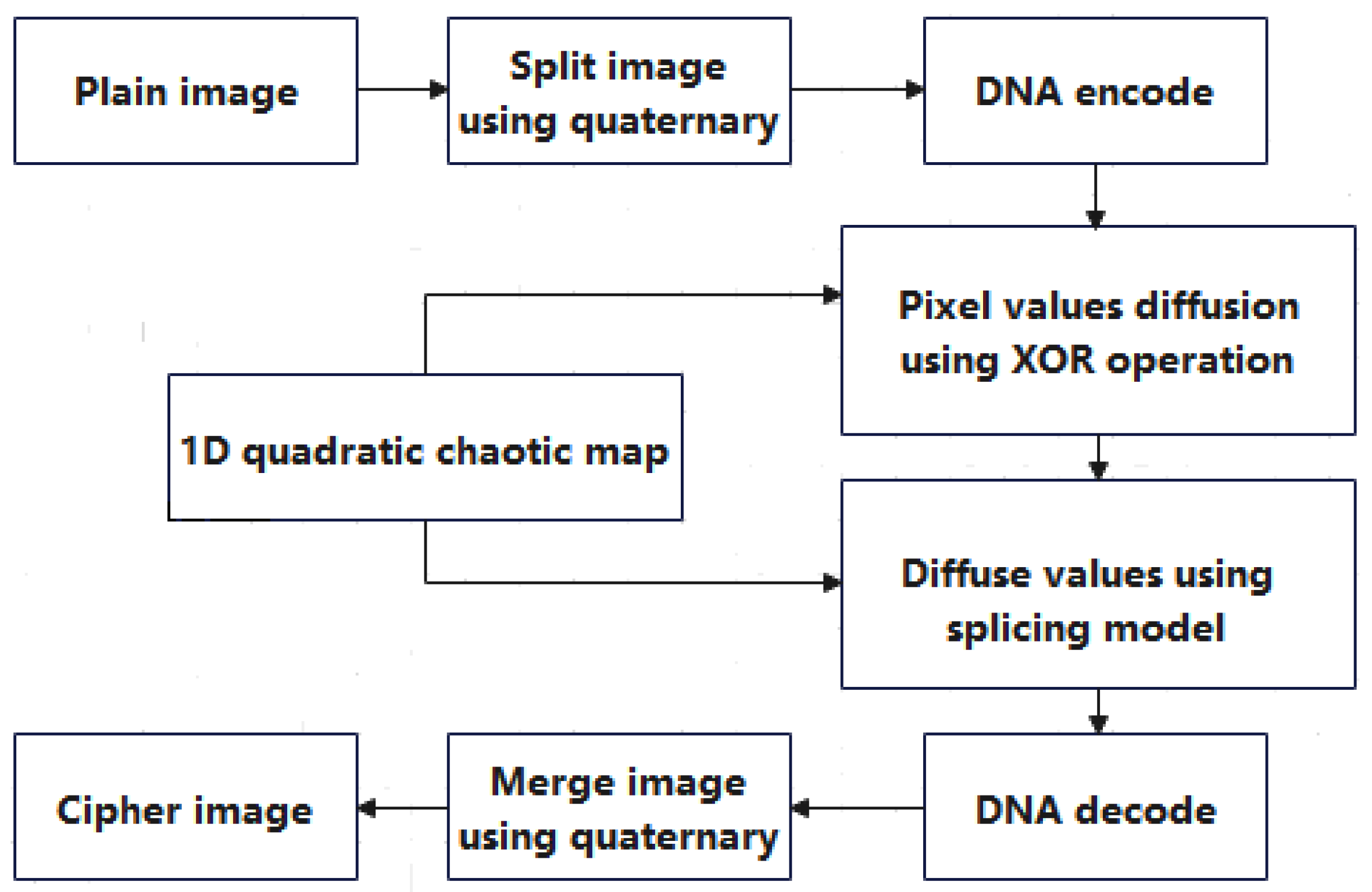 One-Dimensional Quadratic Chaotic System and Splicing Model for Image Encryption