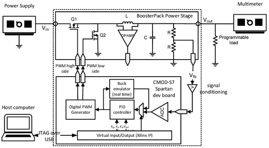 Hardware Emulation of Step-Down Converter Power Stages for Digital Control Design