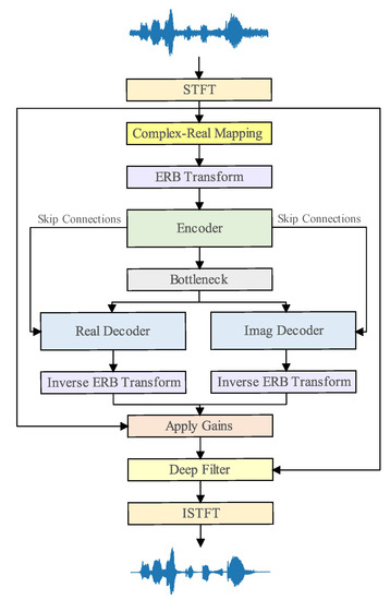 Low Complexity Speech Enhancement Network Based on Frame-Level Swin ...